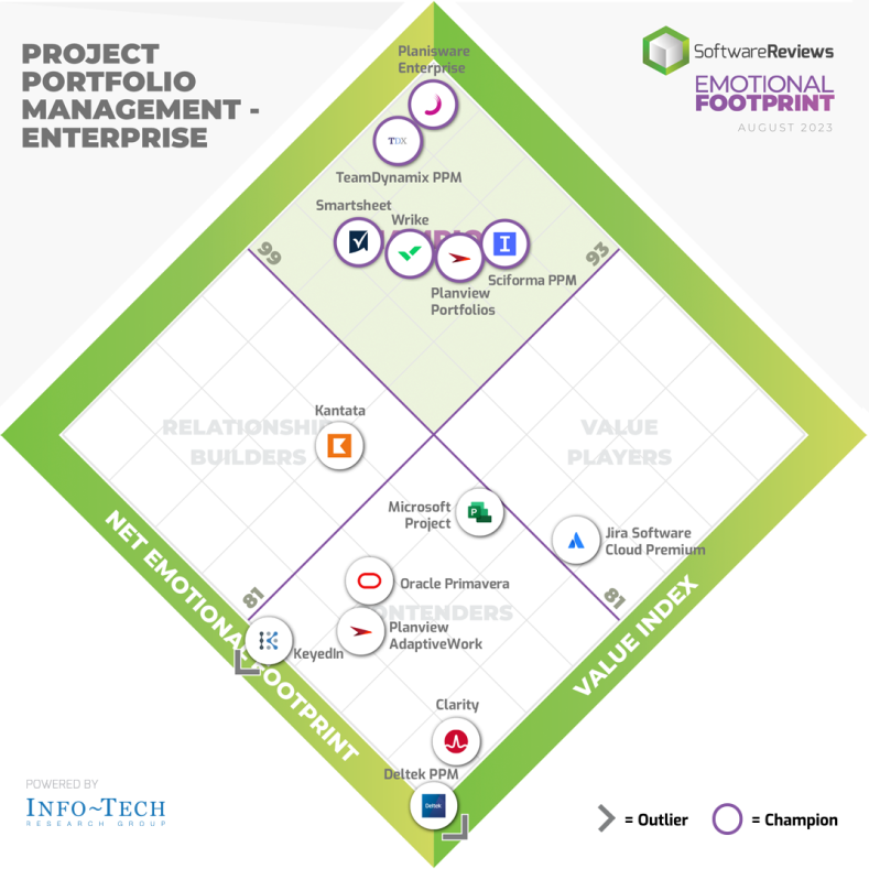 Planisware named Champion of SoftwareReviews 2022 PPM Emotional ...